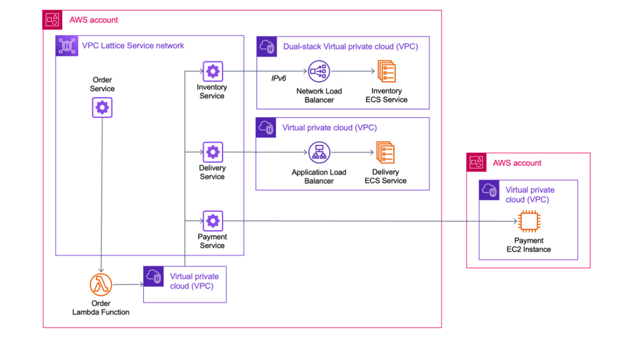 Building a Scalable and Secure Network with AWS VPC Lattice
